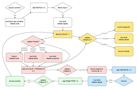 Projet Robotique Variante Du Projet Avec Asebavpl — Pixees