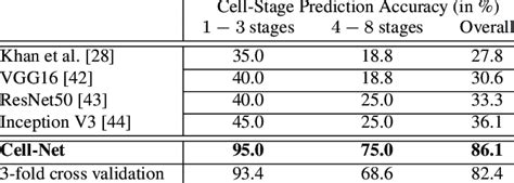 comparison of the proposed regression approach with the classification