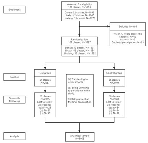 Effect Of Fluoride Varnish In Preventing Dental Caries Of First Permanent Molars A 24 Month