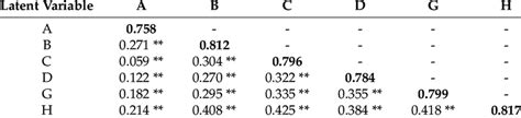 squared correlation matrix of factors download scientific diagram