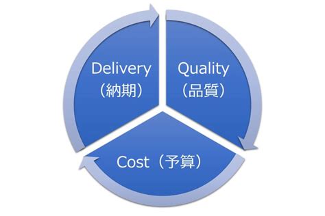 システム開発に欠かせないqcdとは？qcdを管理・達成するためには？ 株式会社qualitycube