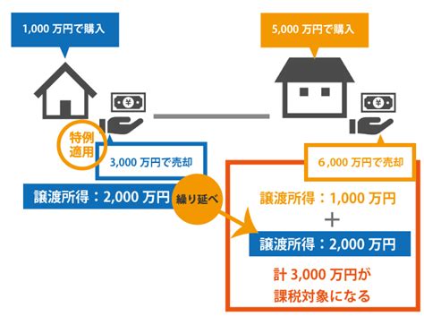 自宅の売却｜売却の流れと覚えておきたい5つの特例│税理士が教える不動産売却の知識