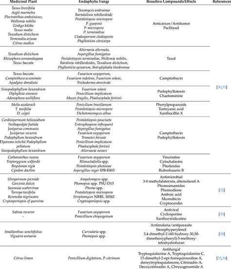 The Effects Of Bioactive Compounds Of Fungal Endophytes Associated With Download Scientific
