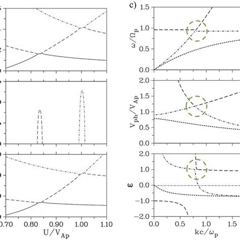A And B Dispersion Of Electromagnetic Ion Cyclotron Waves And Of Download Scientific Diagram