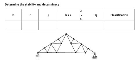 [Solved] . Determine the stability and determinacy b b +r = 2j Classification | Course Hero