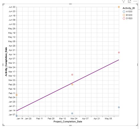 re milestone trend analysis in power bi using pyt microsoft fabric community