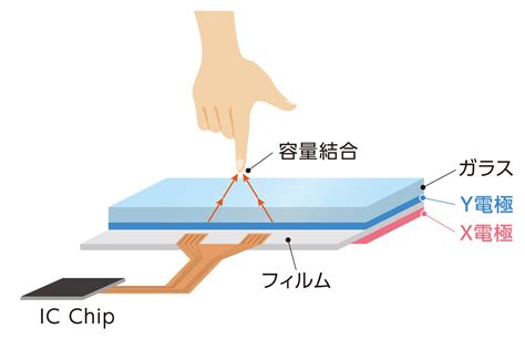 静電容量方式タッチパネルとは Nissha