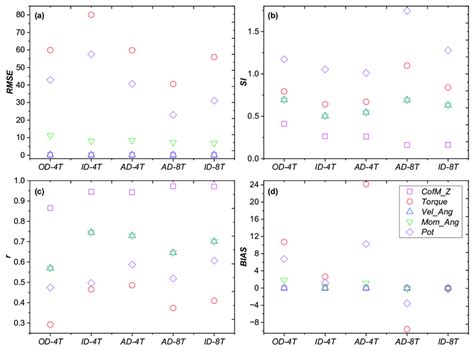 Statistical Analysis For The Center Of Mass Cofmz Angular Momentum