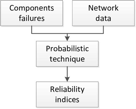 inputs and outputs in a traditional technique for reliability