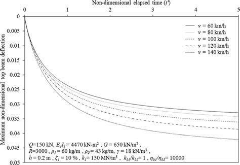 Variation Of Maximum Non Dimensional Top Beam Deflection With Time Download Scientific Diagram