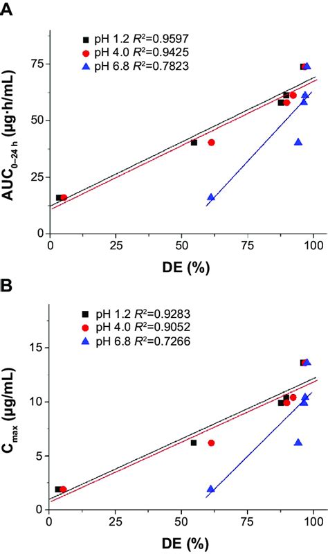 Correlation Between The In Vitro Dissolution Efficiency And In Vivo Download Scientific Diagram