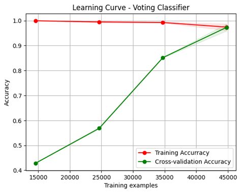 250212382 Hybrid Machine Learning Models For Intrusion Detection In