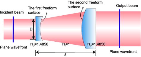 Design Specifications For Collimated Beam Shaping Download