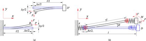 Fixed Guided Beam A Two Fixed Free Compliant Segments B Mprb