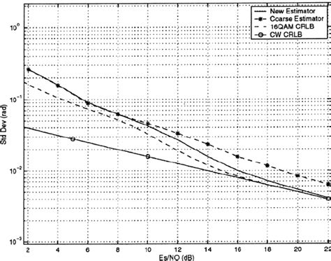 Performance Of The Phase Estimators With 200 Symbols Download Scientific Diagram