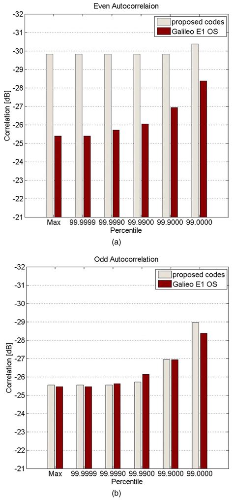 Autocorrelation For Proposed Codes And Galileo E1 Os A Even