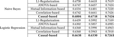 Performance Comparison In Prediction Models With Various Feature