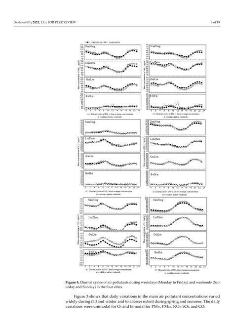 Diurnal Cycles Of Air Pollutants During Weekdays Monday To Friday And