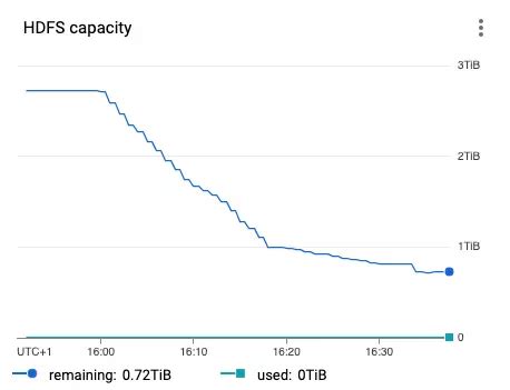 GCP Dataproc And Apache Spark Tuning Passionate Developer