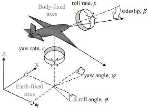 Perturbed Lateral Dynamics Uav Download Scientific Diagram