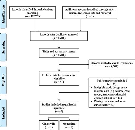 Sexually Transmitted Diseases