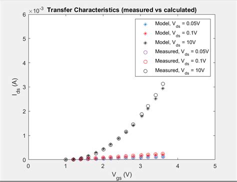 Transistors Wrong Plot For Ids For Output Characteristics Mosfet Does New Graph Look