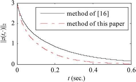 Closed‐loop State L2 ‐norm For Two Different Control Schemes In Example