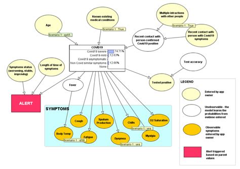 Covid Bayesian Network Model With Some Observations Entered And Download Scientific Diagram