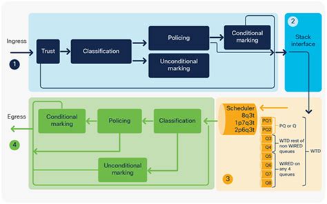 cisco catalyst 9000 switching platforms qos and queuing white paper