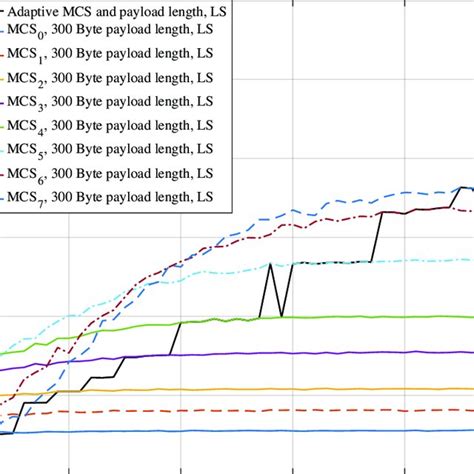 Comparison Among The Proposed Amcpls And The Fixed Bytes Payload