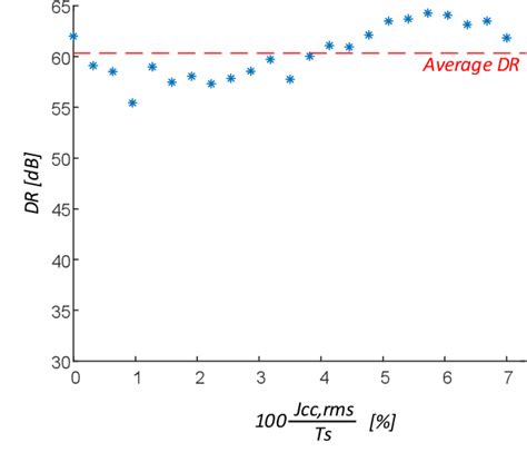 Figure 11 From Design Of Continuous Time ΣΔ Modulator With Single Bit Quantizer With Hysteresis