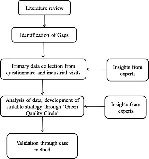 Methodology Adopted In Research Work Download Scientific Diagram