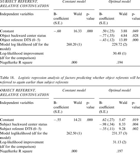 Logistic Regression Analysis Of Factors Predicting Whether Subject Download Scientific Diagram