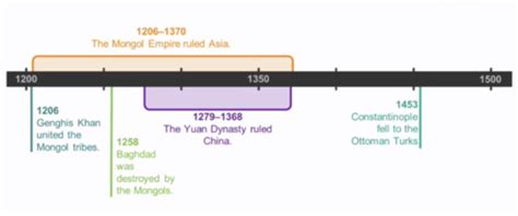 Mongol Empire Timeline