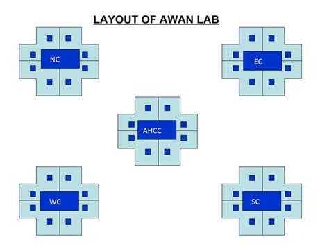 wan topologies awan lab ppt