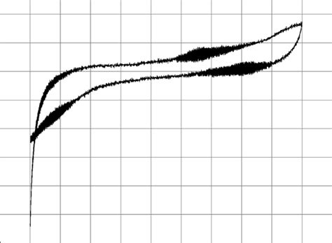 Cyclic Voltammogram Ch 3 Cnbu 4 Nbf 4 01 M On Glassy Carbon