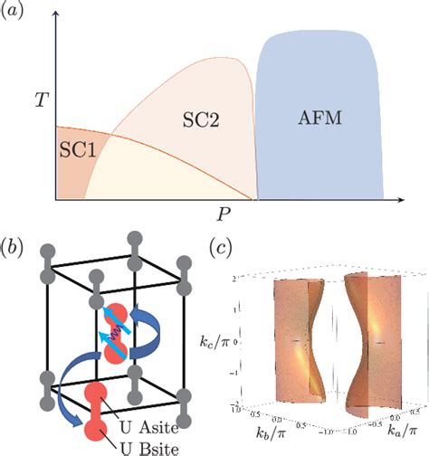 Figure 1 From Pairing Symmetries Of Multiple Superconducting Phases In