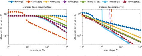 Figure 71 From A New Class Of Runge Kutta Methods For Nonlinearly