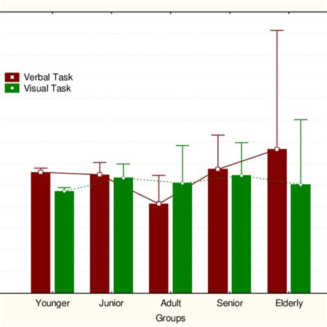 Representation Of The Verbal And Visual Performance At The Sat Of The 5