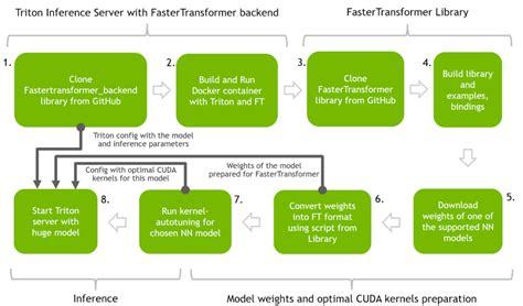 Deploying Gpt J And T5 With Nvidia Triton Inference Server Nvidia