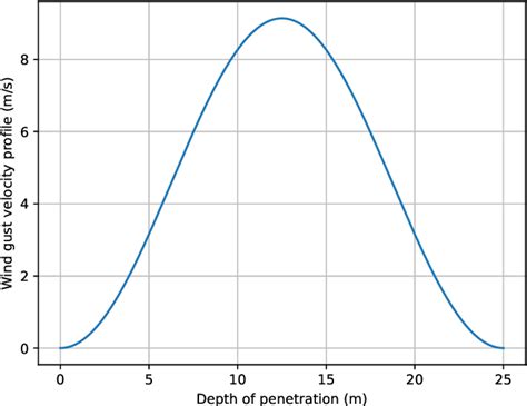 Figure 9 From Data Driven Robust Mpc Of Tiltwing Vtol Aircraft Semantic Scholar
