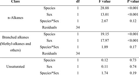 Species Sex And Its Interaction Effects On The Relative Abundance Of Download Scientific