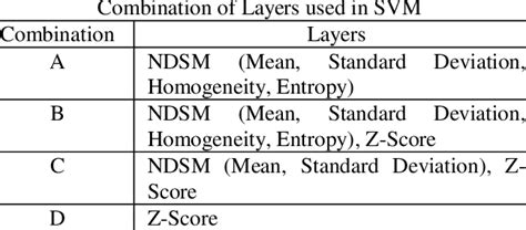 Combination Of Layers Used In Svm Download Scientific Diagram