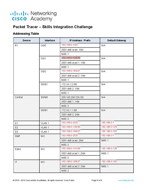 11 7 5 Packet Tracer Subnetting Scenario Completed Csco290 Packet Tracer Subnetting