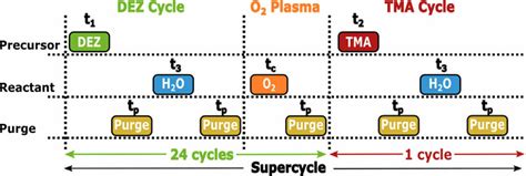 A Visual Depiction Of The Pe Ald Supercycle Used To Grow Azo Thin Download Scientific Diagram