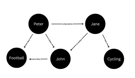 Graph Visualization With Neo4j Using Neovis Js By William Lyon Neo4j Developer Blog Medium