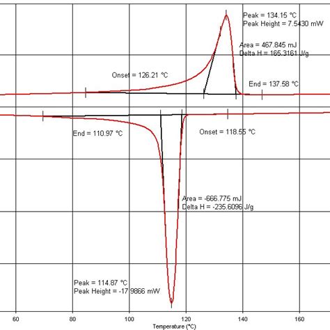 Dsc Curve For Sample 1 High Density Polyethylene Download Scientific Diagram