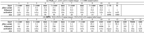 Table 1 From Semantic Image Segmentation Via Deep Parsing Network