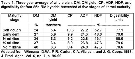 Dealing With Immature Corn Silage Out Croppings Important Crop News
