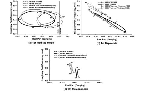Root Locus Eigenvalues As A Function Of Kv For The Single Cell Download Scientific Diagram